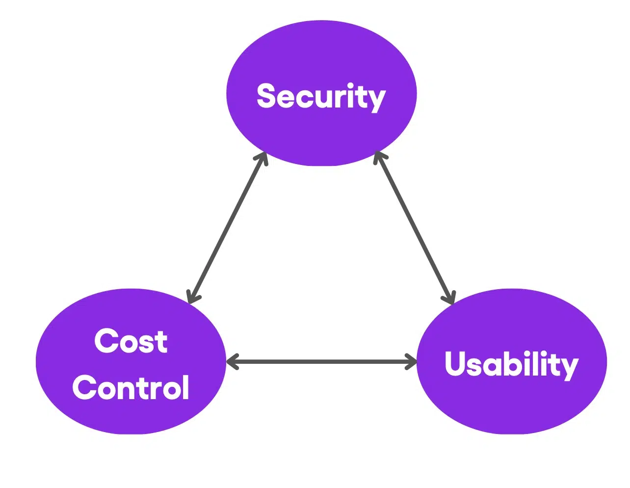 Network & Security Architecture Services